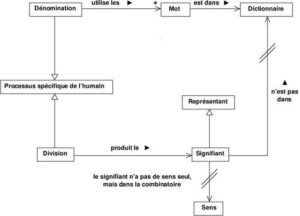 Fonction du signifiant - Langage et psychologie