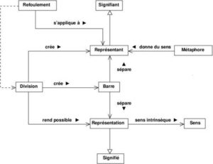 Le signifiant est un représentant de la représentation - Langage et ...